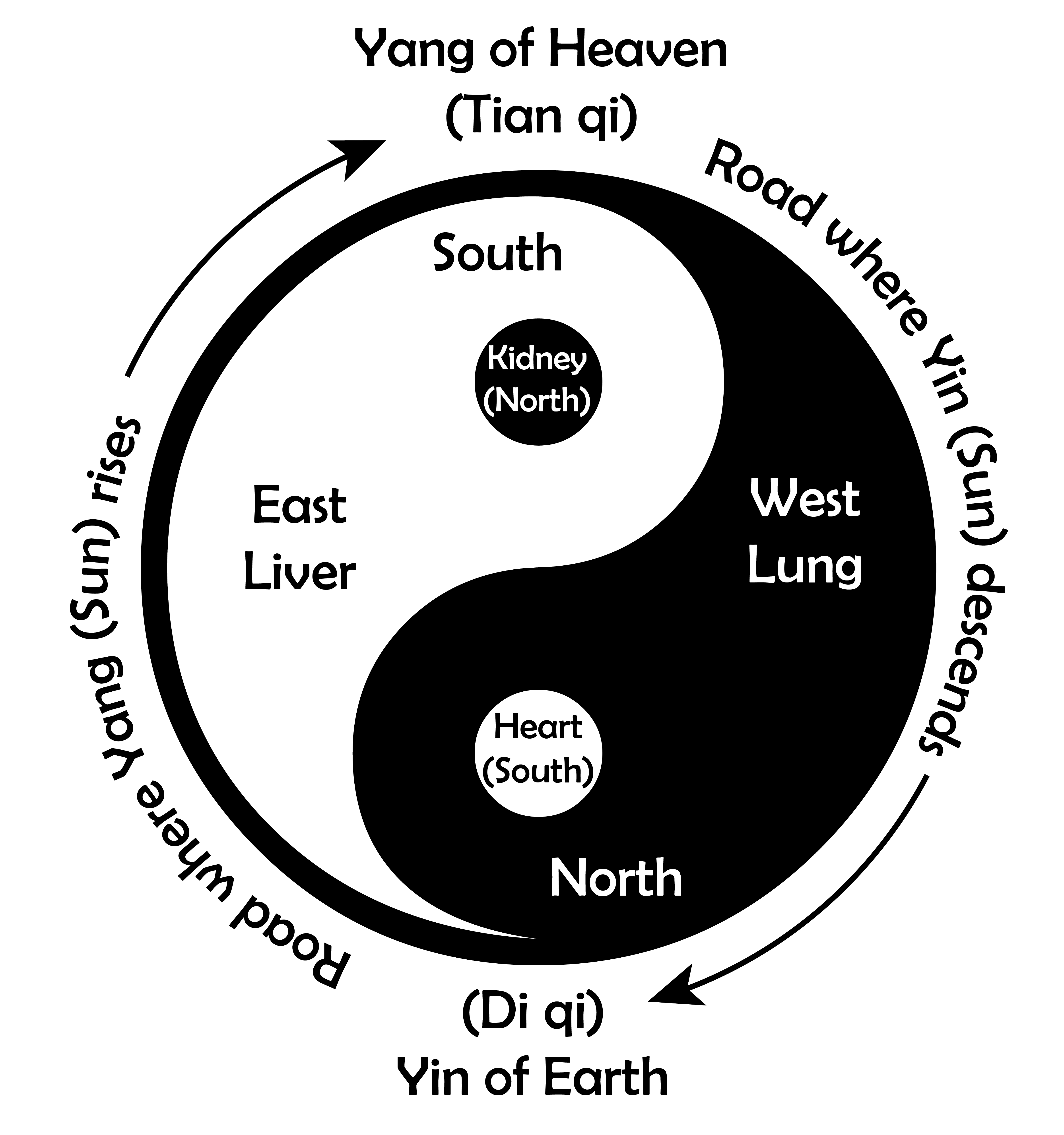 The Meaning Behind the Yin Yang Symbol in martial arts and qigong